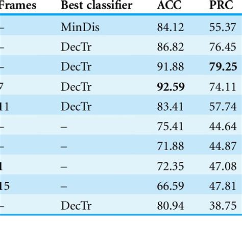 classification performance metrics based on the confusion matrix