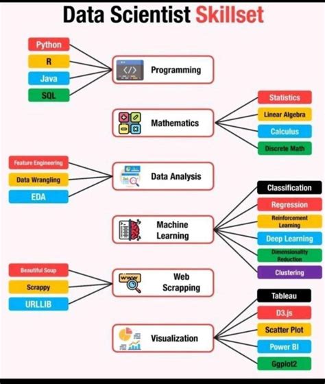 Karishma Bhardwaj On Linkedin Follow Datascientist Dataanalyst Machinelearning Sql