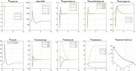 Quadrotor Flight Results Under Lqg Control With State Estimates From Download Scientific