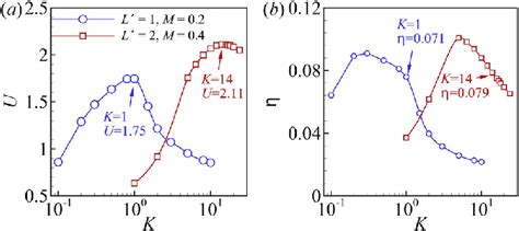 Propulsive Performance Of An Isolated Plate A Cruising Speed And B Download Scientific