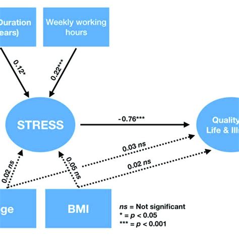 Sem Analyses Full Mediation Model And Standardized Coefficients