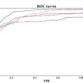 ROC Curve Of Five Methods In 5 Fold Cross Validation Download Scientific Diagram