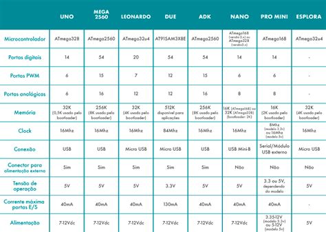 Qual Arduino Comprar Conheça Os Tipos De Arduino Makerhero