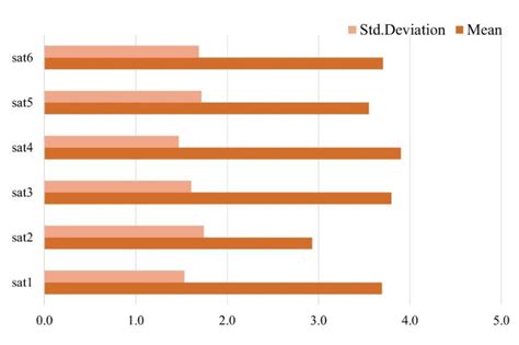 Mean And Std Deviation For The Satisfaction Construct Download Scientific Diagram