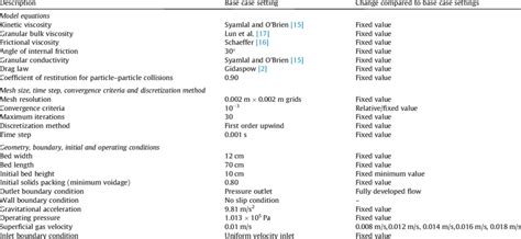 CFD Simulation Parameters With Base Case Settings Download Table