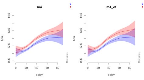 R Hierarchical Gam Hgam With By Ordered Factor And Random Smooth Fs Effect Why So