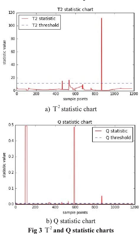 Figure 3 From Unmanned Aerial Vehicle Sensor Data Anomaly Detection
