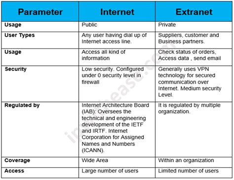 Internet Vs Intranet Vs Extranet Whats The Difference