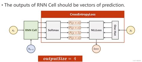 Pytorch深度学习实践第十二讲 循环神经网络（基础篇）2embedding层为啥变4维了 Csdn博客
