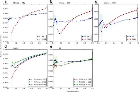 False Discovery Rate Variability The Average False Discovery Rates Download Scientific Diagram