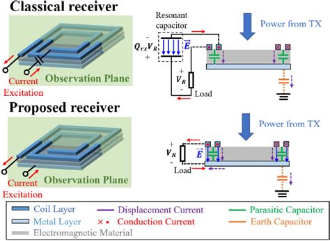 Figure 11 From A Simple Integrated And Low Radiation Receiver For Inductive Power Transfer