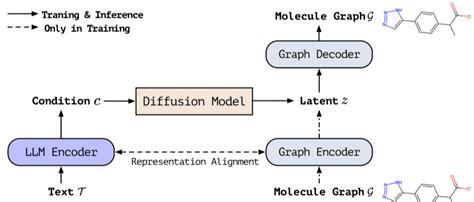 논문 리뷰 3m Diffusion Latent Multi Modal Diffusion For Language Guided Molecular Structure