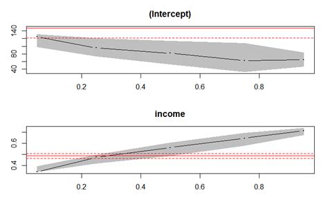 用r语言的quantreg包进行分位数回归 weixin 30823683的博客 csdn博客