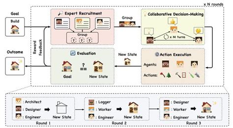 Agentverse Facilitating Multi Agent Collaboration And Exploring Emergent Behaviors In Agents 知乎