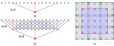 Dense Atrous Spatial Pyramid Pooling（daspp） Csdn博客