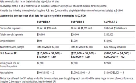 Solved Calculate Supplier Performance Index For Supplier