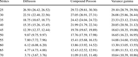 Option Prices And Corresponding 99 Monte Carlo Confidence Intervals