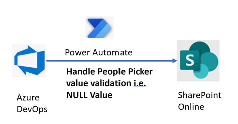 SharePoint Online Viva Teams Power Platform Azure Identity