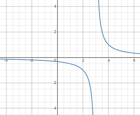 Sketch The Graph Of The Function G And Describe How The Grap Quizlet