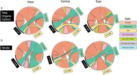 Results Of Pls‐sem Path Relationships Driving Total Organic Carbon