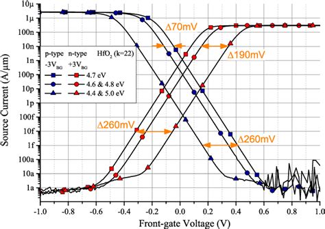Figure 9 From Dual Metal Gate Planar Field Effect Transistor For Electrostatically Doped Cmos