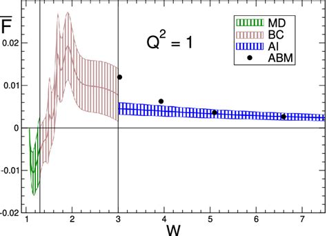 Structure Function ¯ F Versus W At Q 2 1 Gev Units For Q 2 And W