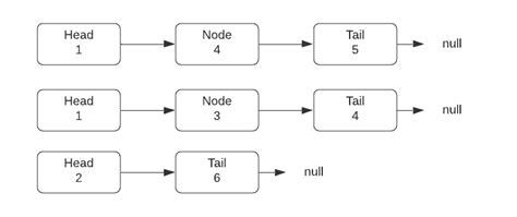 Java Algorithms Merge K Sorted Lists Leetcode By Ruslan Rakhmedov