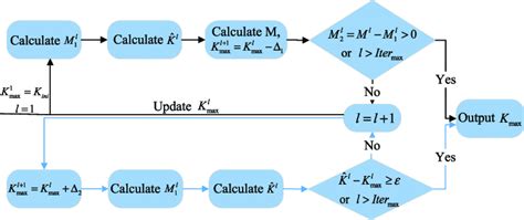 Procedure Of The Proposed Rank Estimation Algorithm Download Scientific Diagram