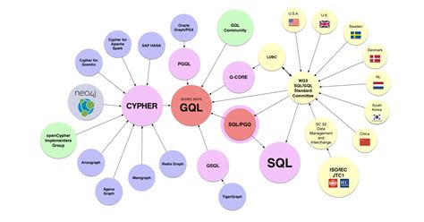 New Query Language For Graph Databases To Become International Standard