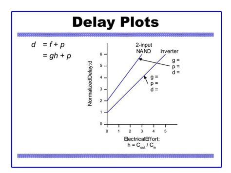 Delay Calculation In CMOS Chips Using Logical Effort By Prof Akhil Masurkar PPSX