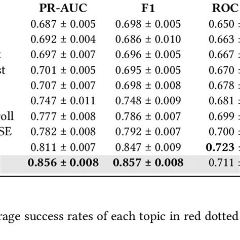 Trial Outcome Prediction Results Compared Between Spot And Baselines Download Scientific