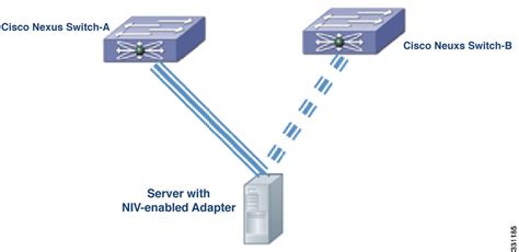 Cisco Nexus Series NX OS Adapter FEX Configuration Guide Release X Overview Of Adapter