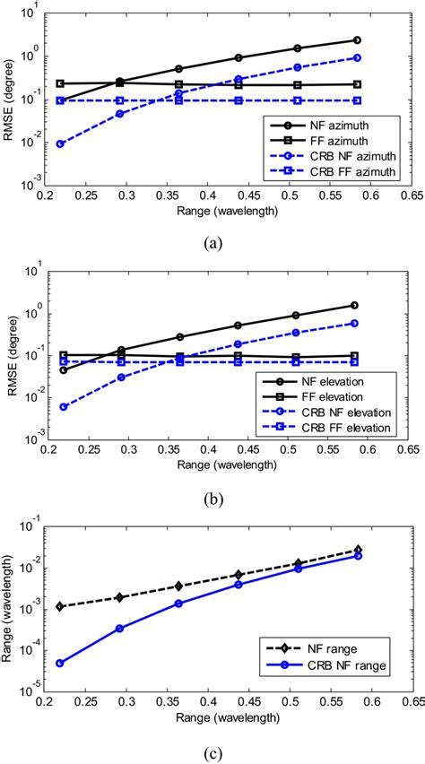 RMSEs Of A Azimuth B Elevation And C Range Estimations Versus Download Scientific