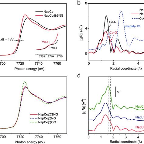 A Heterogenization Of Napco Onto Doped Graphene Through P P Stacking Download Scientific