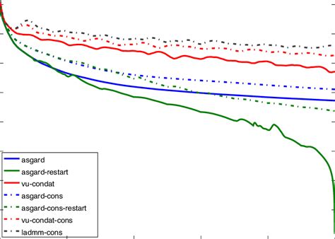 Behavior Of Various Algorithms For The Synthetic Sparse And TV
