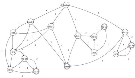 Figure 4 From Design Of Vending Machine Using Finite State Machine And