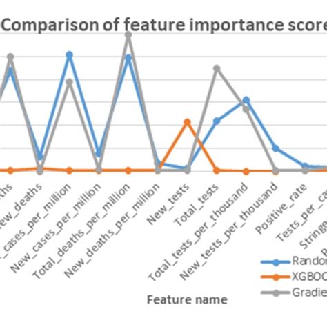 Comparison Graph Of Feature Score Given By Feature Selection