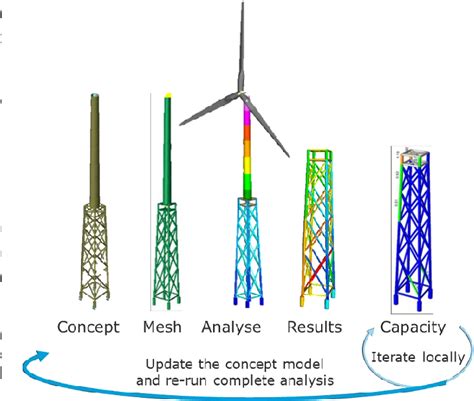 Figure 1 1 From What Sesam Can Do For Fixed Offshore Wind Turbine Structure Design And Analysis