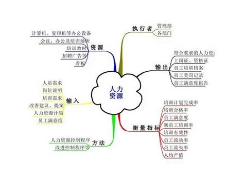 Iso9001质量管理体系过程关系图乌龟图ppt 知乎