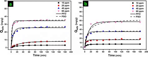 effect of contact time nonlinear pfo and pso models for tbz