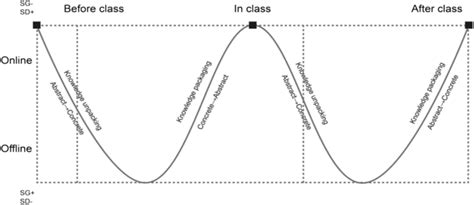 blended teaching model based on semantic wave theory download