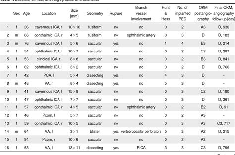 Table 1 From Treatment Of Intracranial Aneurysms With The Pipeline Embolization Device Only A