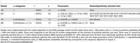 Parameter Estimates Log Likelihood Values And Selective Pressures Download Table