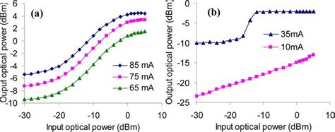 Output Optical Powers Against Different Input Optical Powers For The