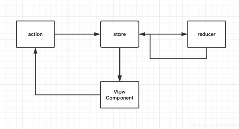 React状态管理 Reduxandreact Redux使用详解教程 Redux 通关教程 Reactredux 乐闻世界