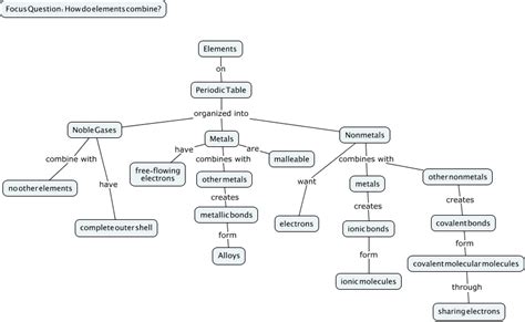 Element Combinations How Do Elements Combine