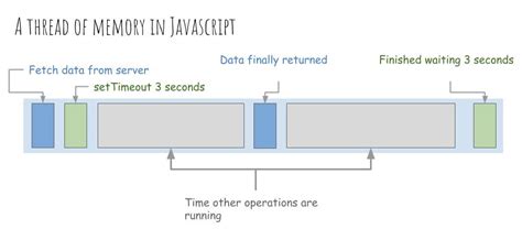 Visual Guide To Promises And Fetch In Javascript By Tim Urista Senior Cloud Engineer Medium