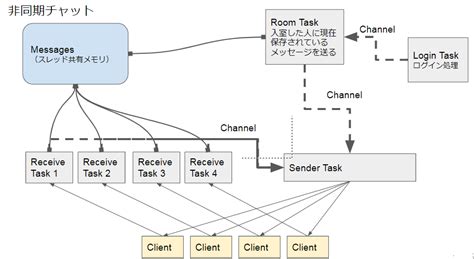Rusttokioで非同期チャットサーバー C Qiita