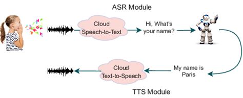 The ASR And TTS Modules Of The Robotic Edutainment Framework Download Scientific Diagram