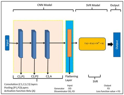 Improving Solar Radiation Forecasting Utilizing Data Augmentation Model